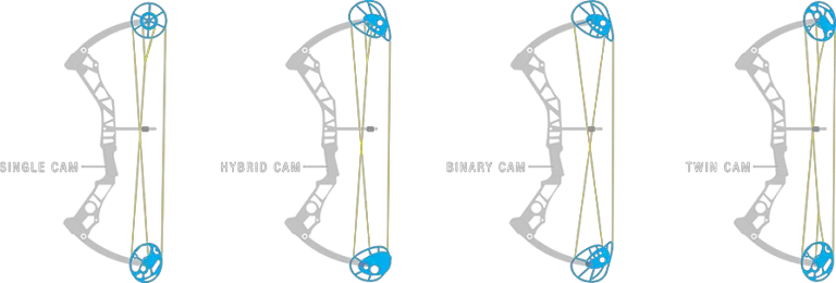 The Ultimate Guide to Compound Bow Cams! - Binoculars Guru